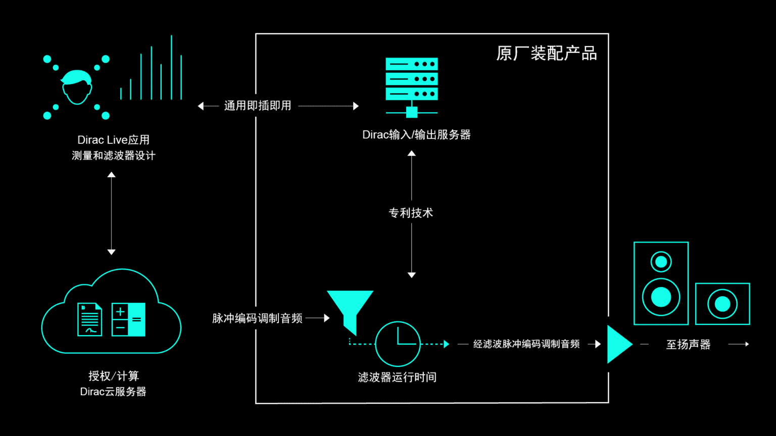 家用/专业音频 - Dirac - 只为更好的声音